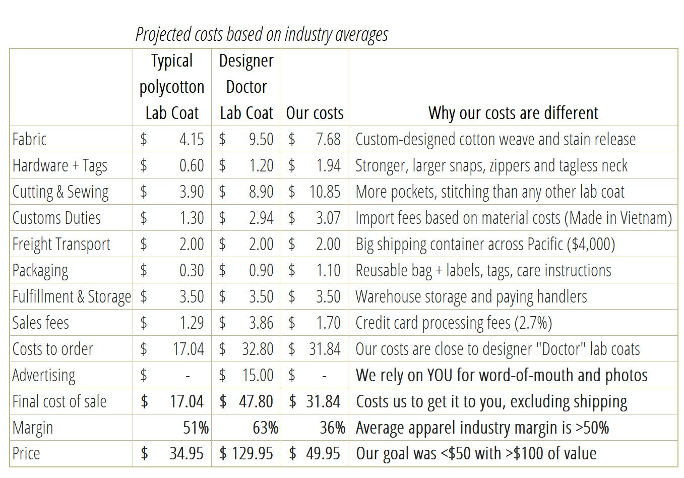 The "Curie" Women's Cotton Lab Coat (Ships Feb. 2024) - Genius Lab Gear
