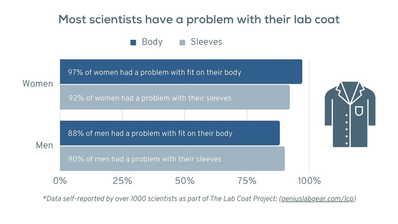 Review Your Lab Coat - Genius Lab Gear